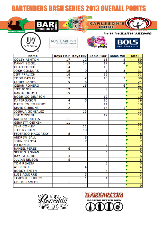 Bartenders Bash Series Point Standings